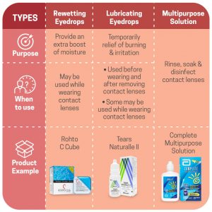 Lubricating and Rewetting Eye Drops - What's the Difference?